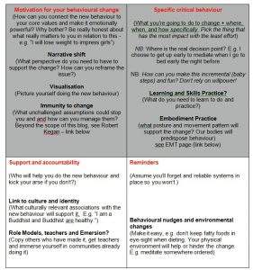 The Quadrants of Behavioural Change – Integration Training Blog
